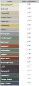 Does roof colour affect the energy efficiency of my house? – Sid Thoo